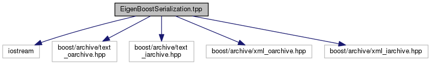 DMP_BBO library: EigenBoostSerialization.tpp File Reference